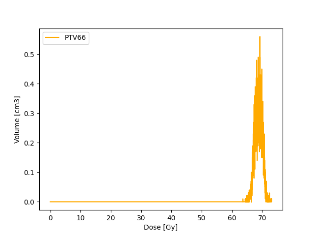 Dose Volume Histogram 📈 – Medical Physics Blog
